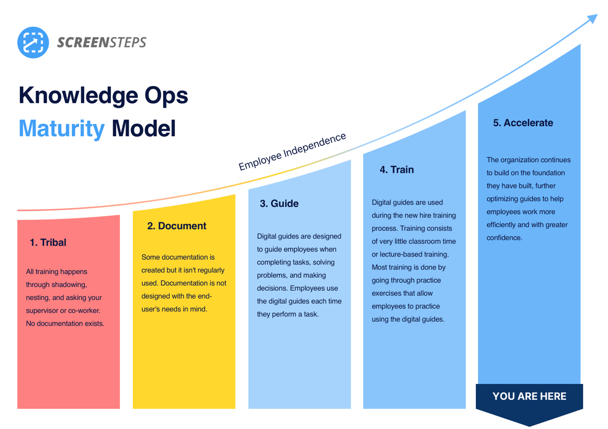 The Knowledge Ops Maturity Model: How Effective Are Your Knowledge Operations?